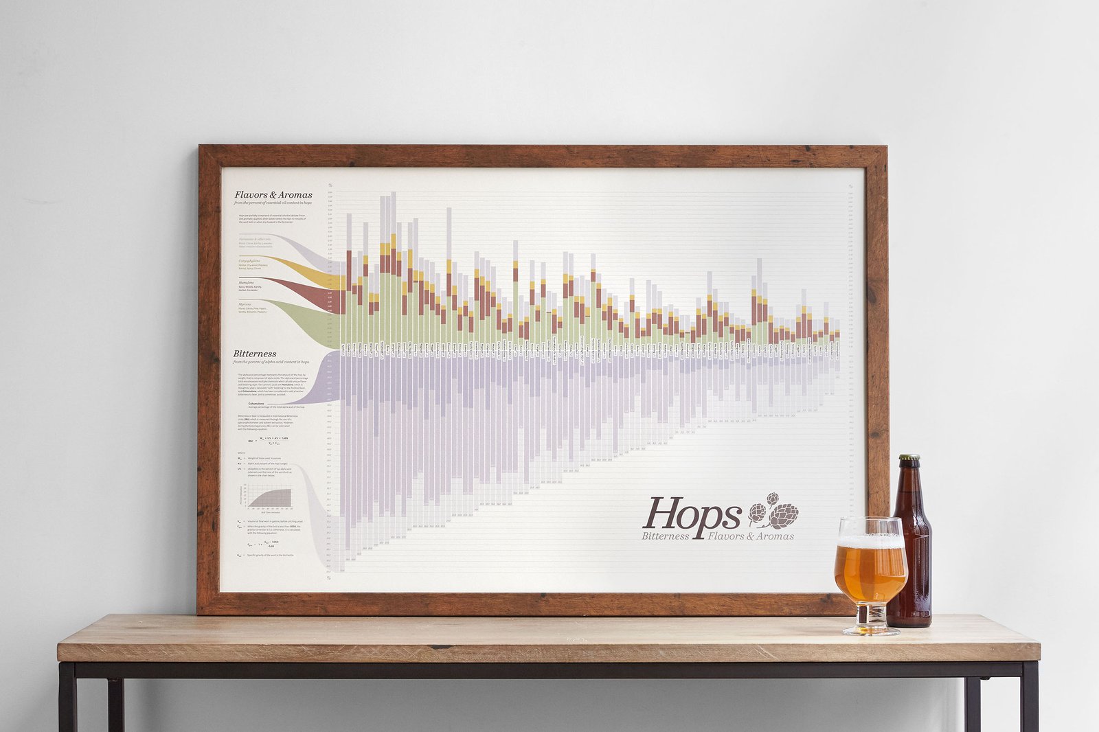 Hops Chart | Type/Code
